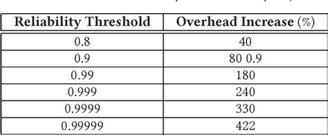 Table 2 From A Majority Based Reliability Aware Task Mapping In High Performance Homogenous Noc