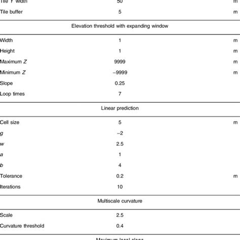 The Final Parameter Combinations For The Ground Filtering Algorithms