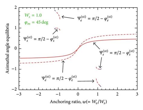 Bifurcation Diagram For Equilibria Of Easy Axis And Surface Director