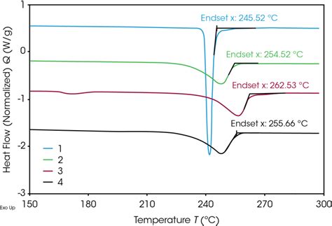 Using Rheology And Thermal Analysis To Help Optimize Processing