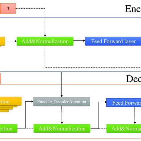 the specific architecture of encoder and decoder download scientific
