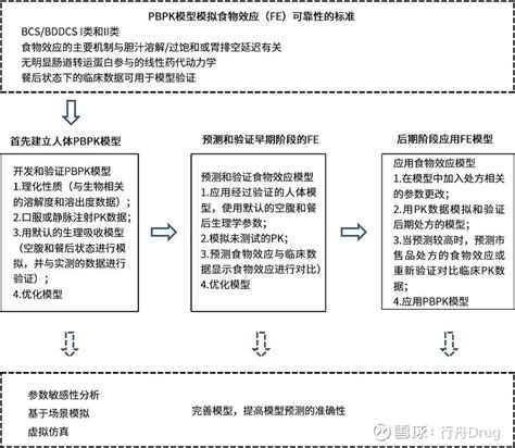 文献解读 基于生理药代动力学pbpk模型的食物效应预测案例研究 生理药代动力学（pbpk）模型可以模拟化合物在空腹和餐后状态下的药代