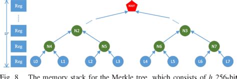 Figure 8 From A High Speed Fpga Based Hardware Implementation For Leighton Micali Signature