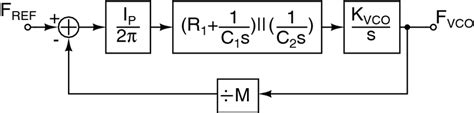 Pll Linear Model Frequency Domain Representation Download Scientific