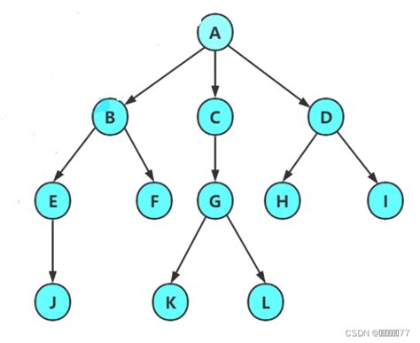 数据结构——二叉树 Csdn博客