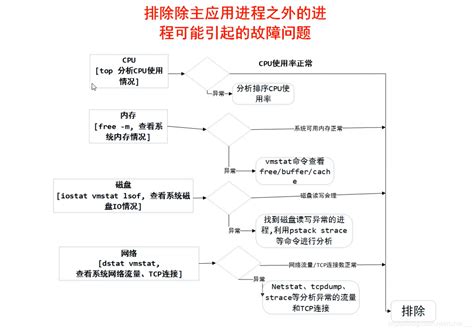 Java性能问题排查思路分享性能优化java性能分析时延 Csdn博客 Java性能问题排查思路分享性能优化java性能分析时延 Csdn博客