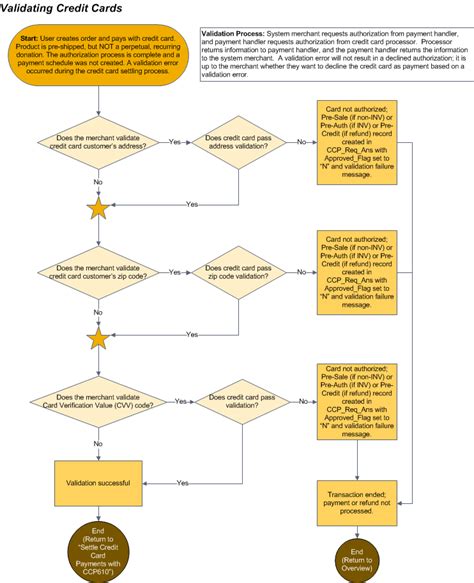 Credit Card Processing Data Flow Diagrams