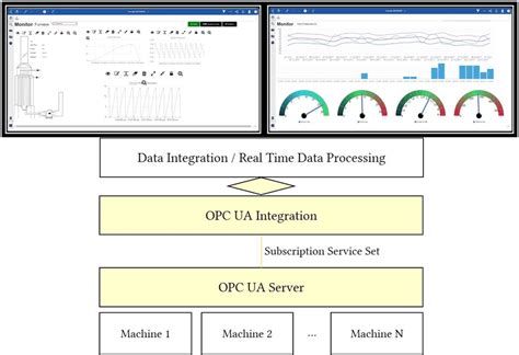 The Digital Control Room Integrating The Opc Ua Protocol Download Scientific Diagram