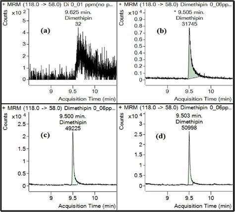 Optimization Of Analyte Protectant Ap For Gc Msms Signal Enhancement Download Scientific