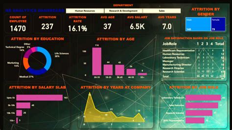 Divy Vardhan On Linkedin Hranalytics Powerbi Employeeattrition Datadriven Hr R Sales