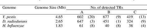 Table 1 From Evaluation Of The Color Coding Method For Searching Tandem Repeats In Prokaryotic