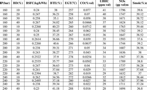 Experimental Results Of Biodiesel Under Different Injection Pressures Download Scientific