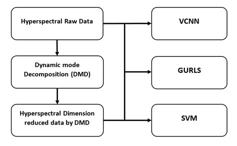 Block Diagram Of The Proposed Hyperspectral Image Classification