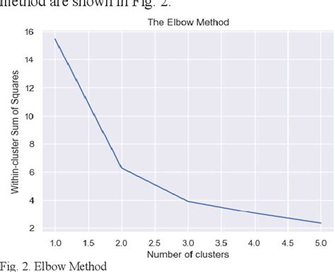 Figure 2 From Customer Segmentation Analysis Using Lrfm Based Product And Brand Dimensions