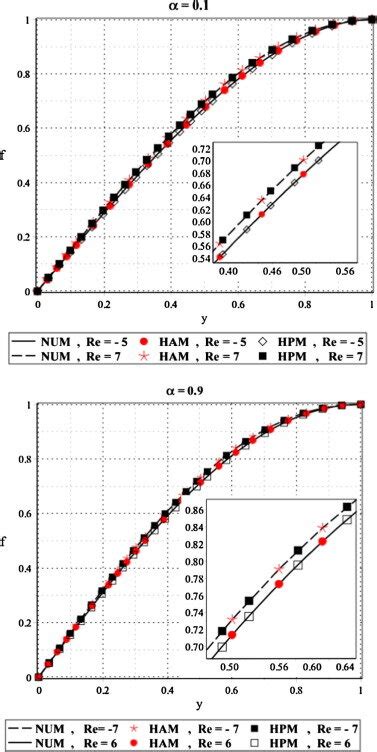 The Comparison Between The Ham Hpm And Numerical Solutions For Download Scientific Diagram