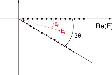 The Principle Of The Complex Scaling Method Download Scientific Diagram