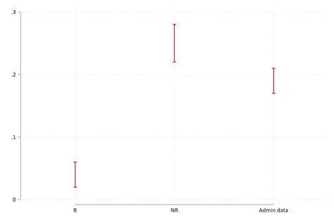 How Do I Move Axis Labels Closer Together In Stata Graph Stack Overflow