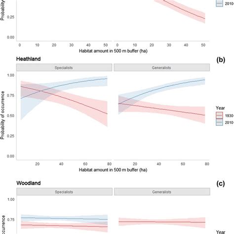 The Effect Of Habitat Amount Ha Within 500 M Of A Site Depended On Download Scientific