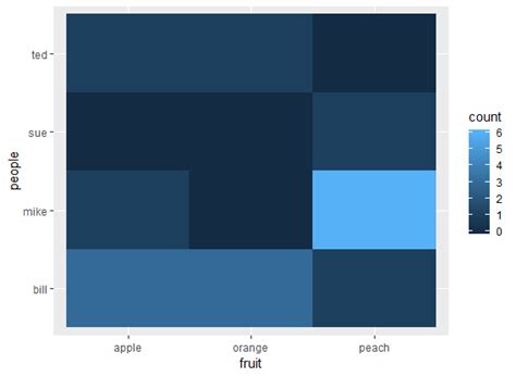 R How To Produce A Heatmap With Ggplot Stack Overflow