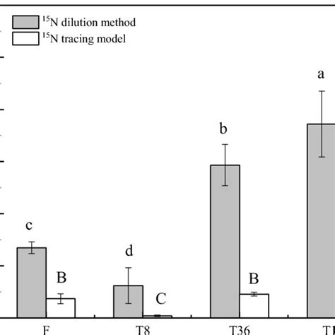 Mean ± Standard Deviation Ammonium Immobilization Rates Using The ¹⁵n