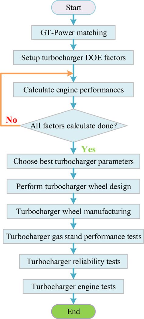 Engine Performance Optimization Process Download Scientific Diagram