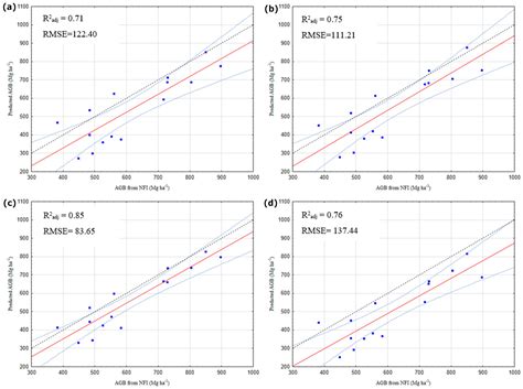 Estimation Of Above Ground Biomass Using Machine Learning Approaches With Insar And Lidar Data