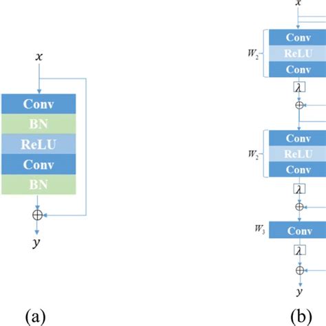 Comparison Of Residual Block With Residual Block Connected By Residual