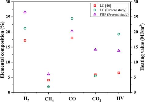 comparison between experimental and simulation values download