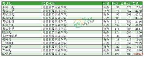 2024年邯郸科技职业学院单招分数线及位次单招分数河北单招网