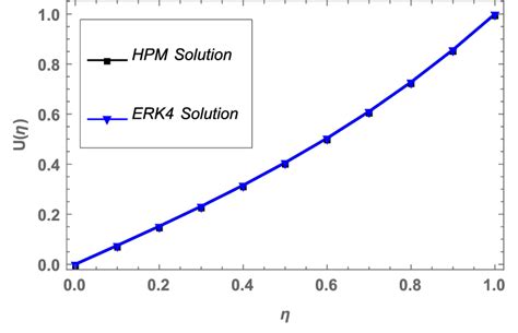 Convergence Of Homotopy Perturbation Solution Fig 2 Comparison Of Download Scientific