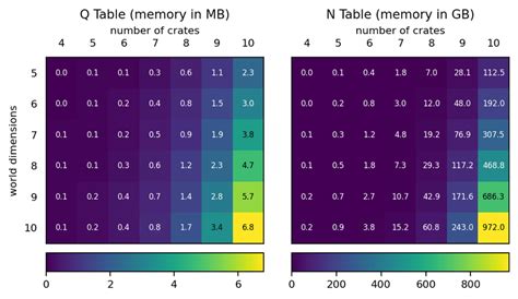 Physical Computer Memory Ram Needed To Support Tabular Reinforcement Download Scientific