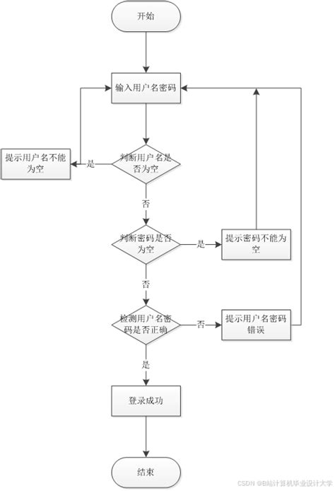 计算机毕业设计springbootvuejs校园社团信息管理源码文档ppt讲解 Csdn博客