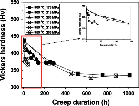 aspect ratio a b of g 0 precipitates showing directional coarsening