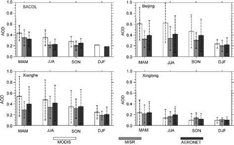 Comparison Of Seasonally Averaged Aod From Modis Misr And Aeronet