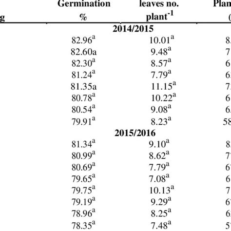 Interaction Effect Between Intra Row Spacing And Cropping System On Download Scientific Diagram