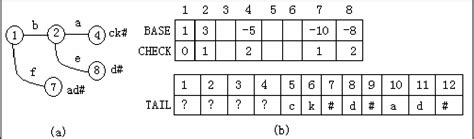Figure 1 From An Efficient Double Array Establishing Algorithm Based On Following Set Semantic