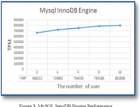 Figure From A Study Of The Innodb Storage Engine In The Mysql Semantic Scholar