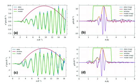 the projection of the wavelet to k space and r space for the xafs data