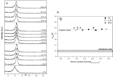 A X Ray Diffraction Xrd Analysis Of Pristine And Modified Clays