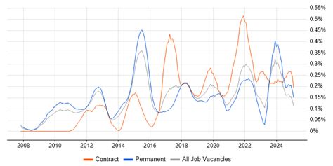Agile Project Management Contracts In The East Of England Co Occurring Skills And Contractor