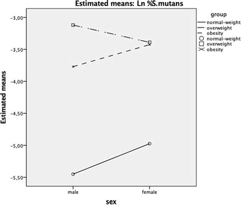 Interaction Between Sex Women Men And Group Factors Download Scientific Diagram