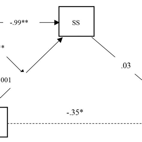Conceptual Moderated Mediation Model Hypothesized Download Scientific