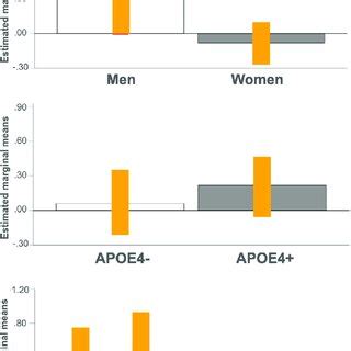 Schematic Representation Of Sex And APOE Status Effects On Midlife Download Scientific Diagram