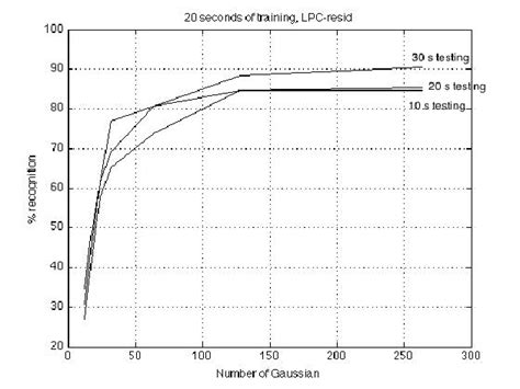 Lpc Residual Using 20 S Of Training And 10 20 And 30 Seconds Of