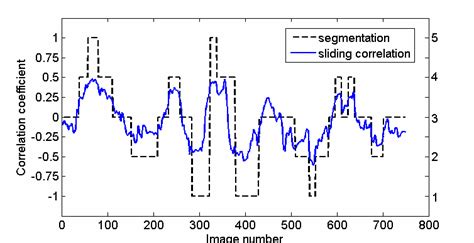 Sliding Window Correlation Window Length 50 For Left And Right Si