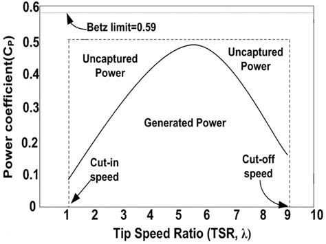 Power Coefficient Vs Tip Speed Ratio Curve For A Two Bladed Rotor Download Scientific Diagram
