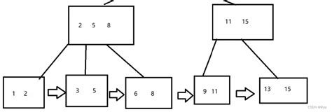 数据库索引数据库 修改时间能做索引吗 Csdn博客