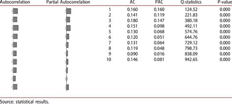 The Autocorrelation Test Results Of Shs Squared Residual Download