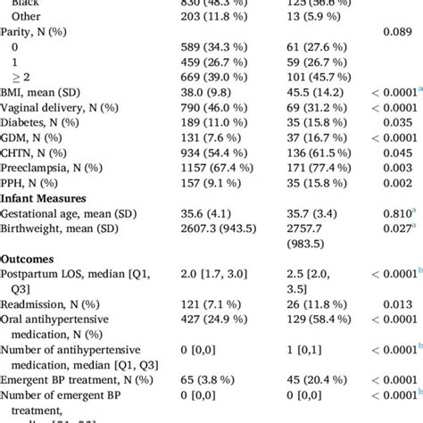 Descriptive Summary And Bivariate Analyses Download Scientific Diagram