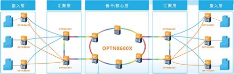 OTN光传输解决方案 上海科光通信技术有限公司